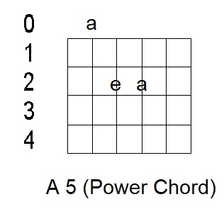 Moveable Chord Shapes – Power Chords. – All Things Musical.
