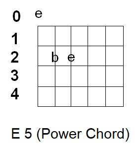 Moveable Chord Shapes – Power Chords. – All Things Musical.