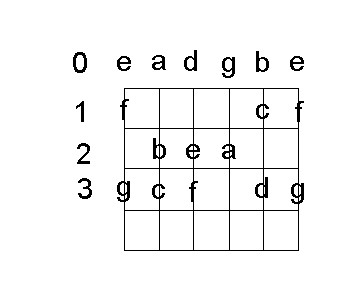 C Major Scale shape 1 – All Things Musical.